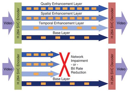 Scaling Up for Scalable Video Coding | TV Tech