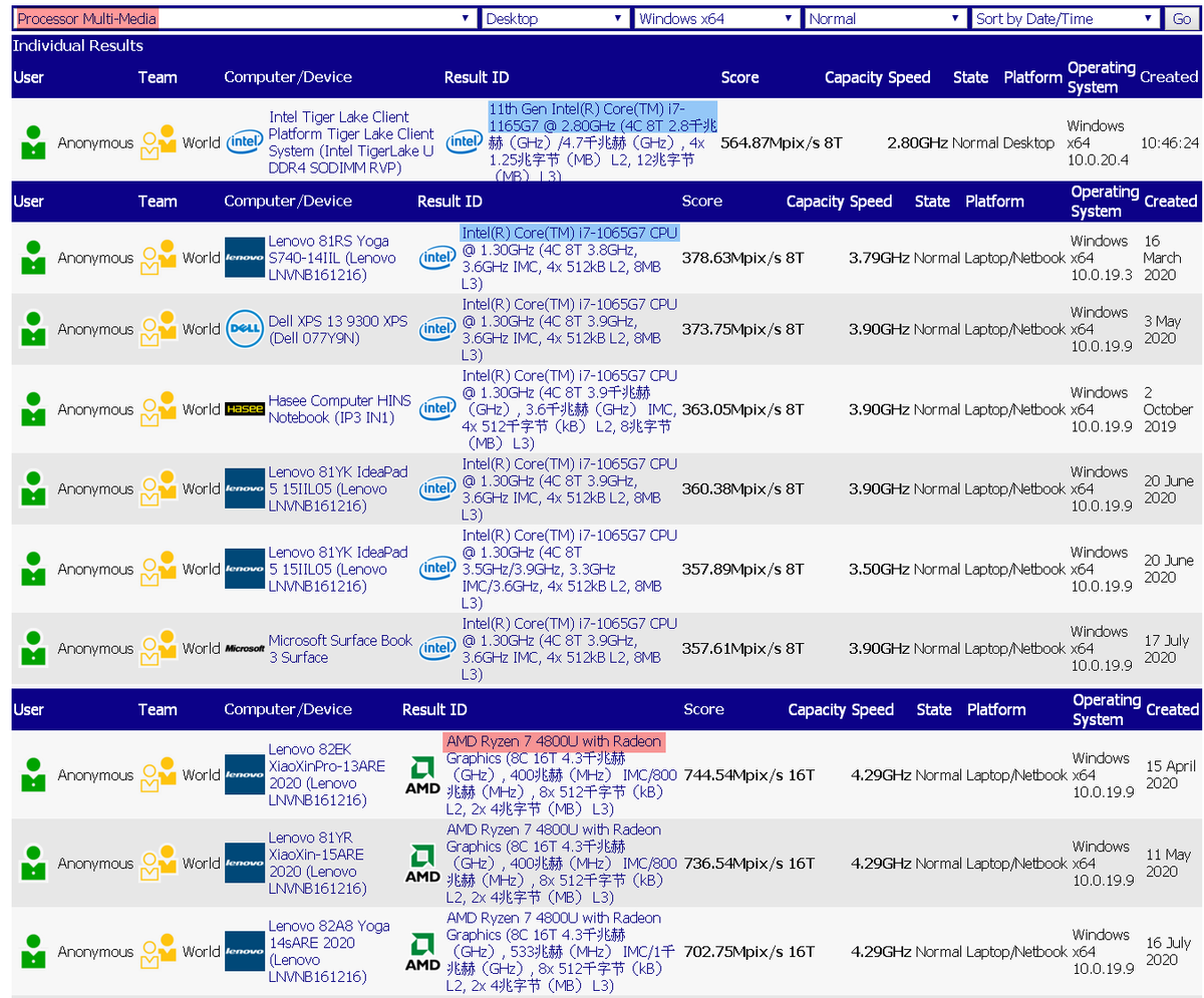 Intel 11th Gen Tiger Lake CPU Obliterates Ice Lake Chip | Tom's Hardware