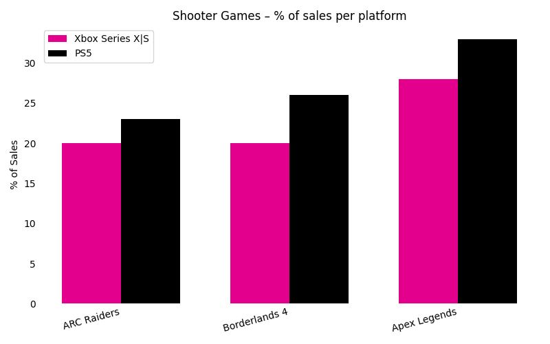 The data on why even Sony can't ignore Xbox's shooter audience ...