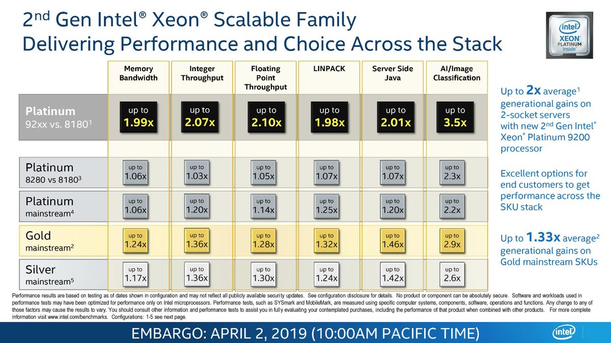 Intel Cascade Lake Xeon Platinum 8280, 8268, and Gold 6230 Review: Taking The Fight to EPYC ...