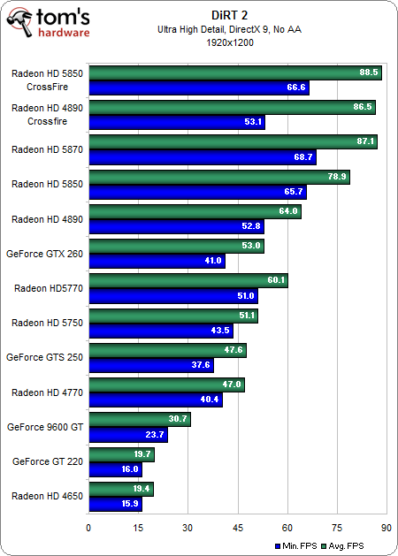 Benchmark Results: DirectX 9 - DiRT 2: DirectX 11 Game Performance ...