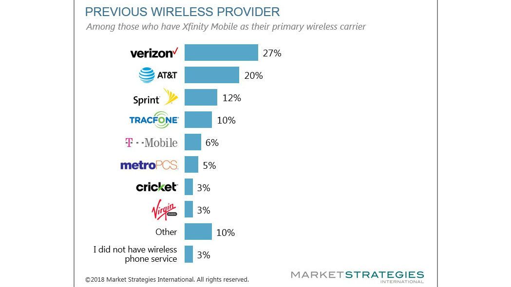 Verizon, AT&T Subs Most Apt to Switch to Xfinity Mobile: Study | Next TV