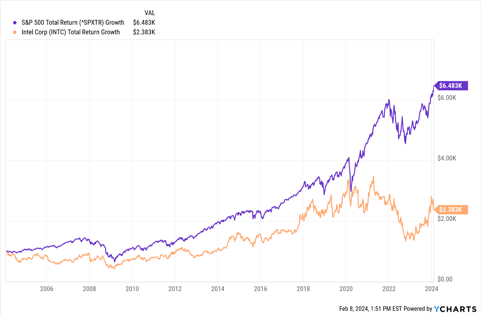 If You'd Put $1,000 Into Intel Stock 20 Years Ago, Here's What You'd ...