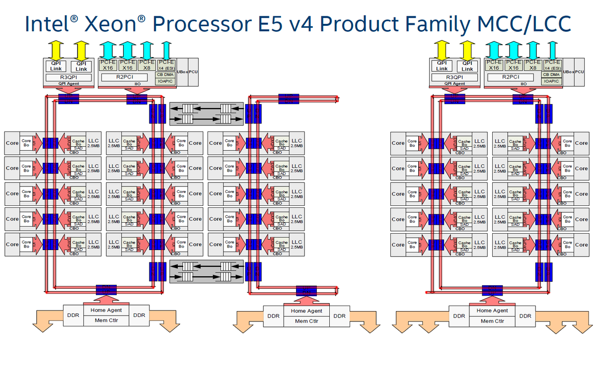 Intel Broadwell-EP Architecture, Models & Pricing