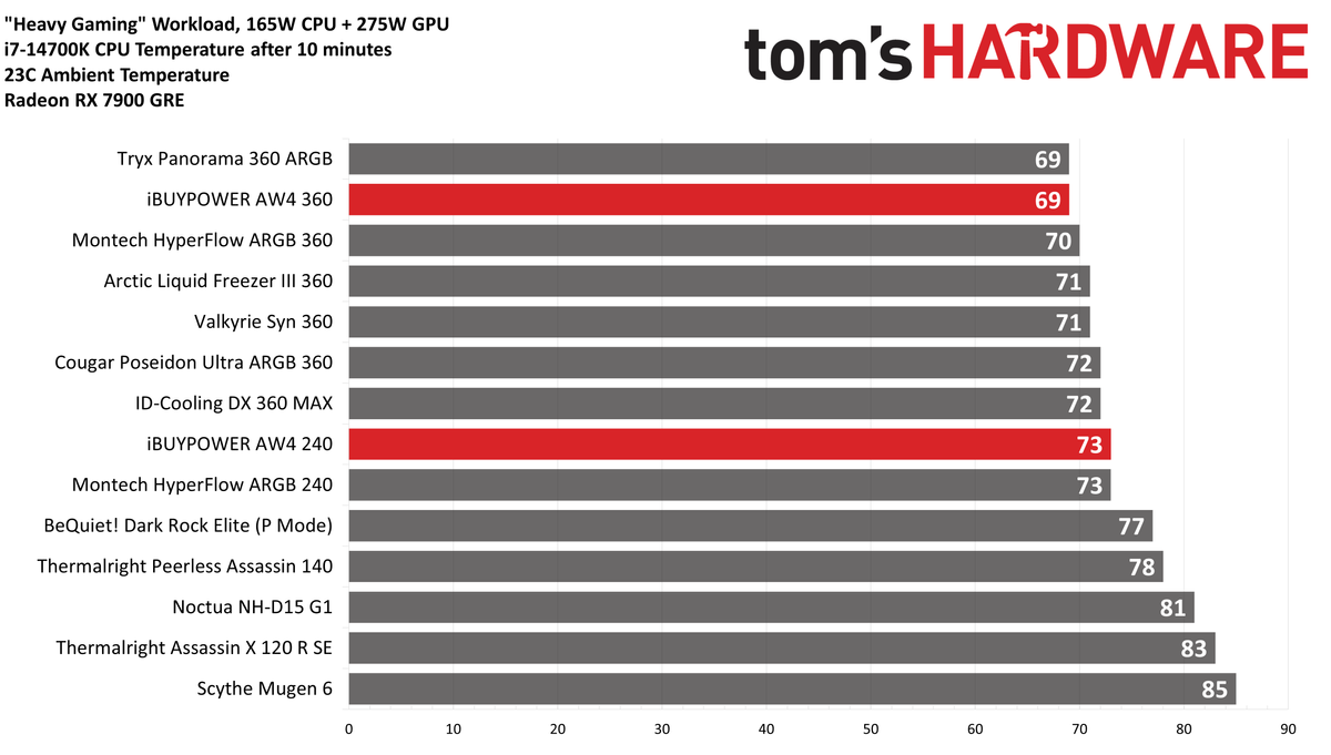 Benchmarks and Conclusion - iBuyPower AW4 AIO Review: Thermal ...
