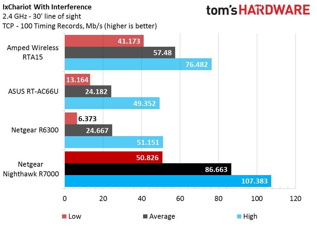 802.11ac Wi-Fi Router Testing: Interference
