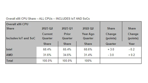 Intel retakes some CPU market share from AMD as CPU shipments tick ...
