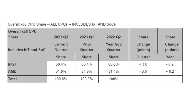 Intel retakes some CPU market share from AMD as CPU shipments tick ...