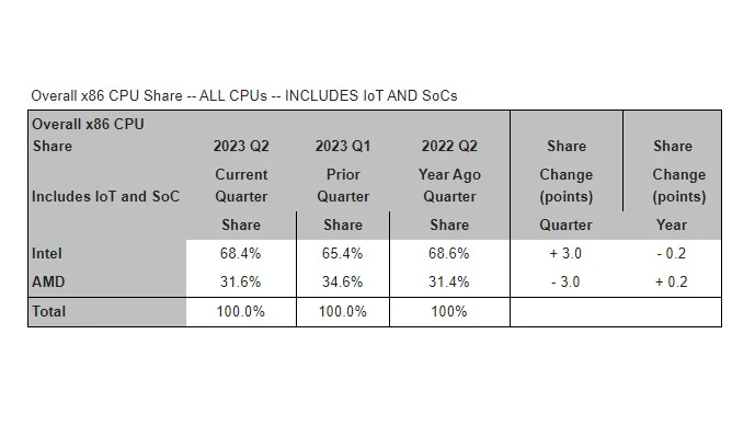 Intel retakes some CPU market share from AMD as CPU shipments tick ...