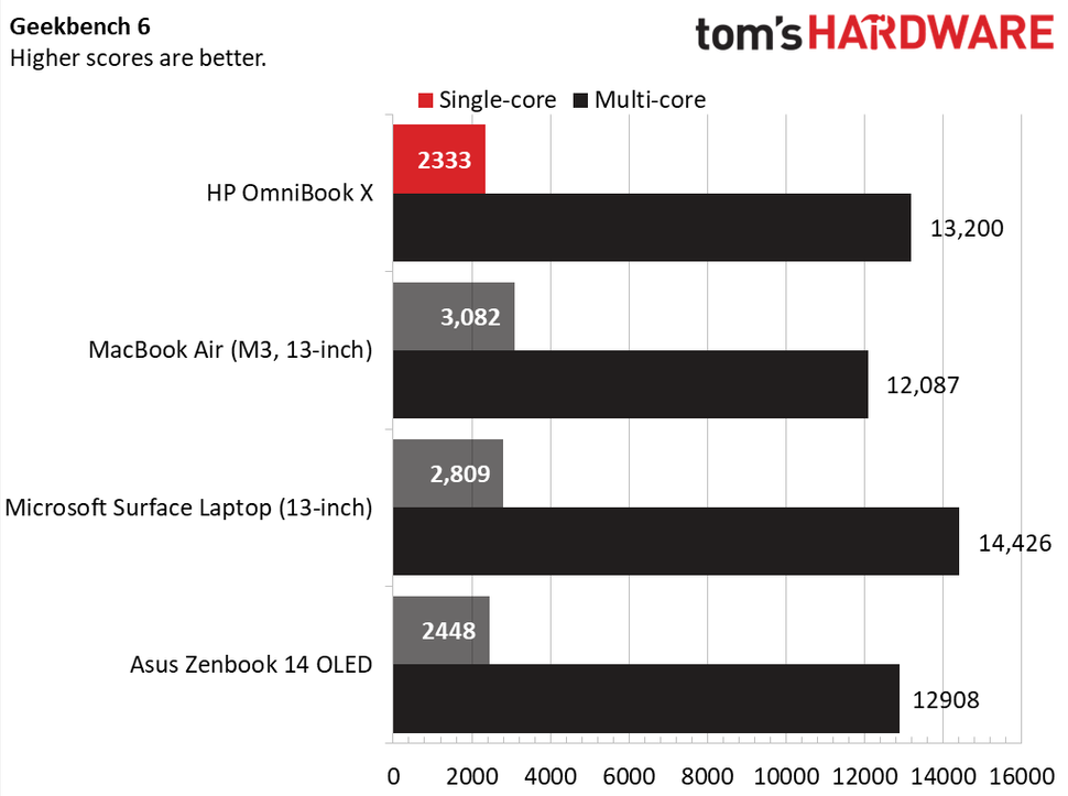 HP OmniBook X review: 16-hour Snapdragon X power | Tom's Hardware