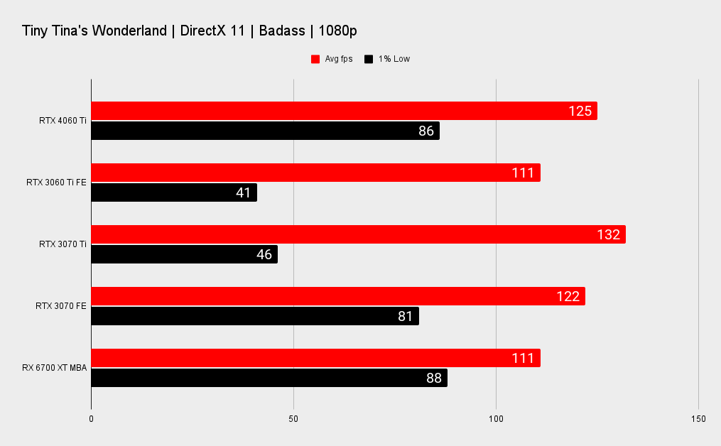 Nvidia GeForce RTX 4060 Ti review | PC Gamer