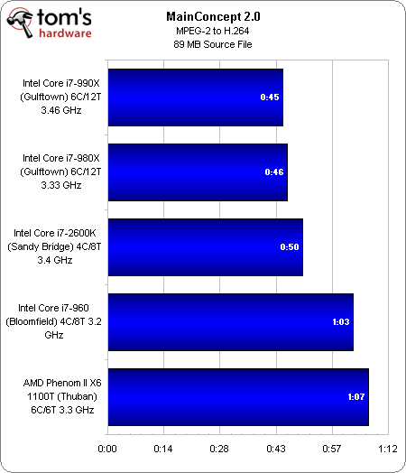 Benchmark Results: Media Encoding - The Intel Core i7-990X Extreme ...