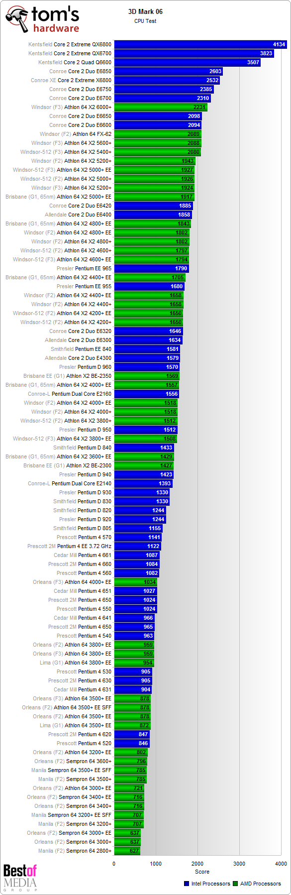 Synthetic Benchmark Results - Tom's Hardware's 2007 CPU Charts | Tom's ...