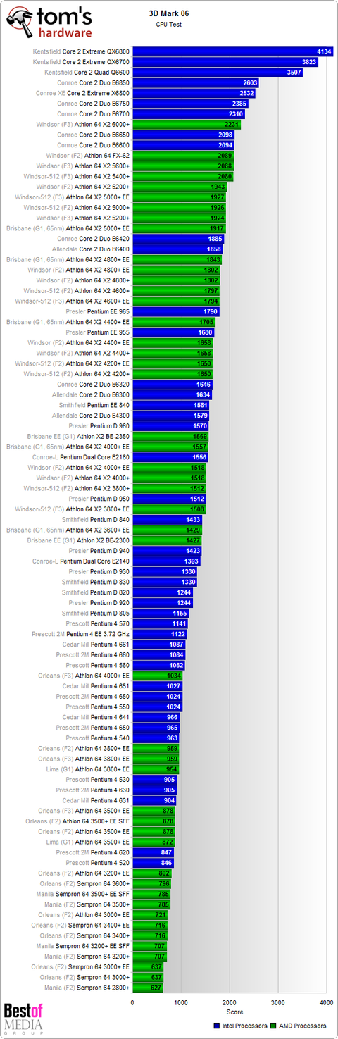 Synthetic Benchmark Results - Tom's Hardware's 2007 CPU Charts | Tom's ...