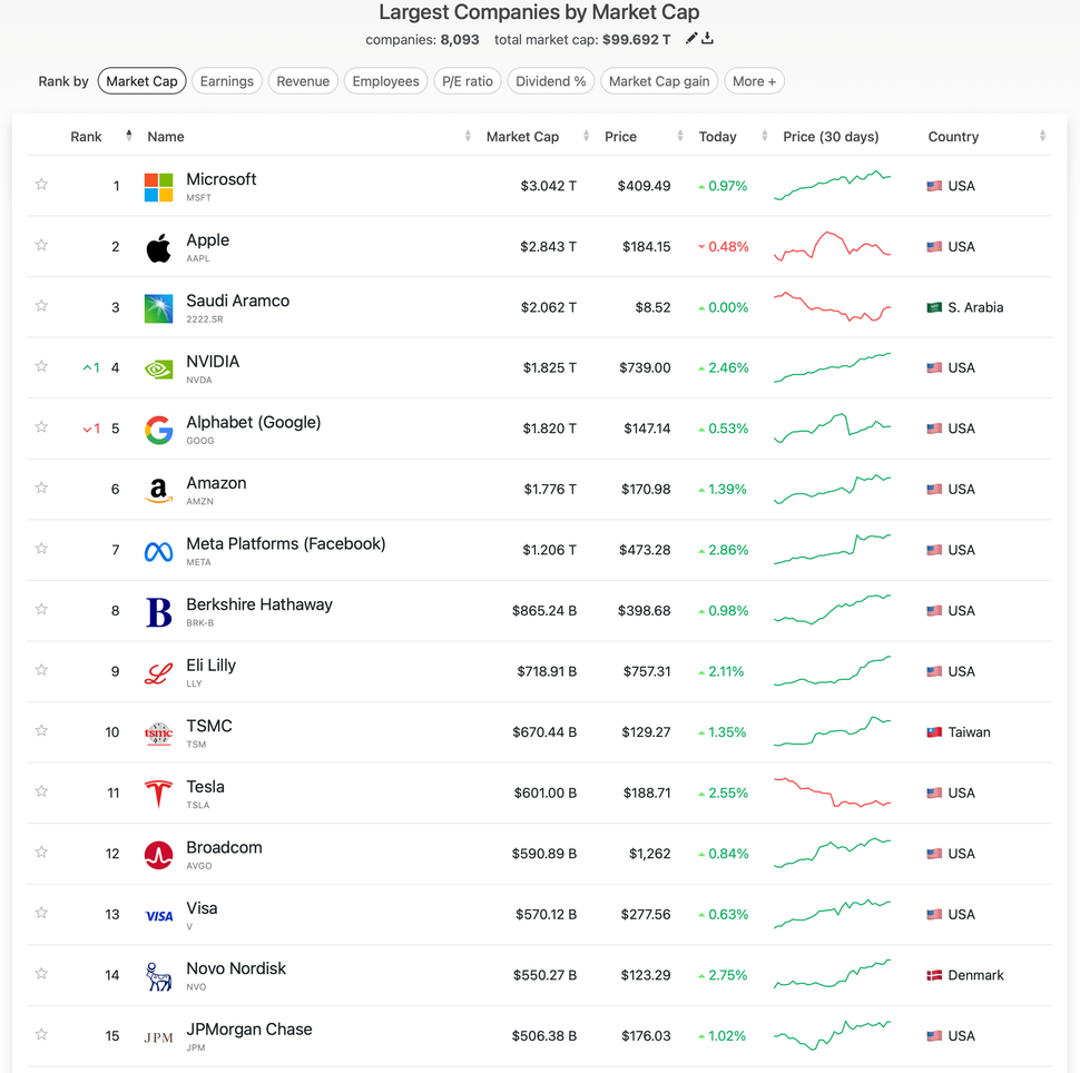Nvidia becomes world's 4th most valuable company, surpasses Alphabet ... Nvidia becomes world's 4th most valuable company, surpasses Alphabet ...