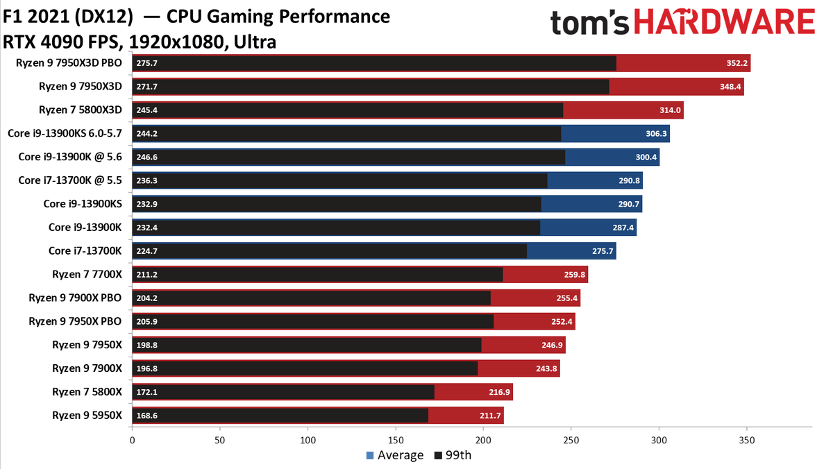 AMD Ryzen 9 7950X3D Gaming Benchmarks - AMD Ryzen 9 7950X3D Review: AMD ...