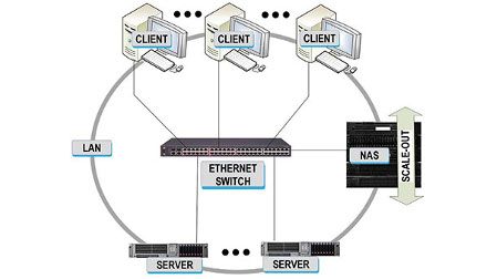 Storage Trends—Exploring Objects and Scale-Out NAS | TV Tech