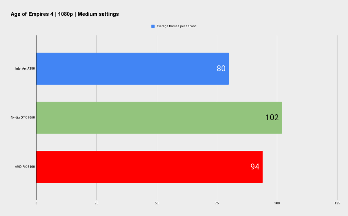 Intel's official Arc A380 gaming benchmarks confirm it's on average 15% ...