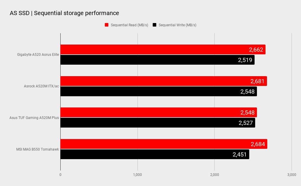 Gigabyte A520 Aorus Elite motherboard review | PC Gamer