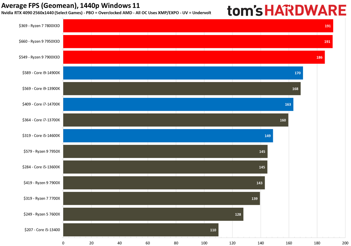 CPU Benchmarks and Hierarchy 2024: CPU Rankings | Tom's Hardware