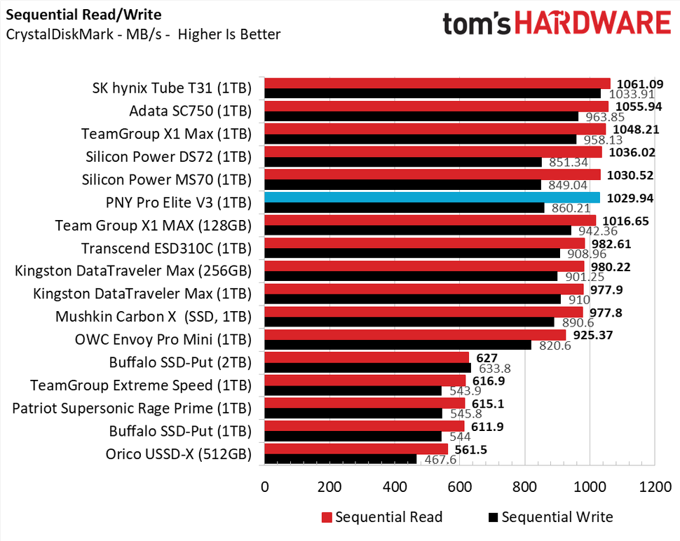Best Flash Drives 2025: Fast, Spacious, Pocketable USB Storage | Tom's ...
