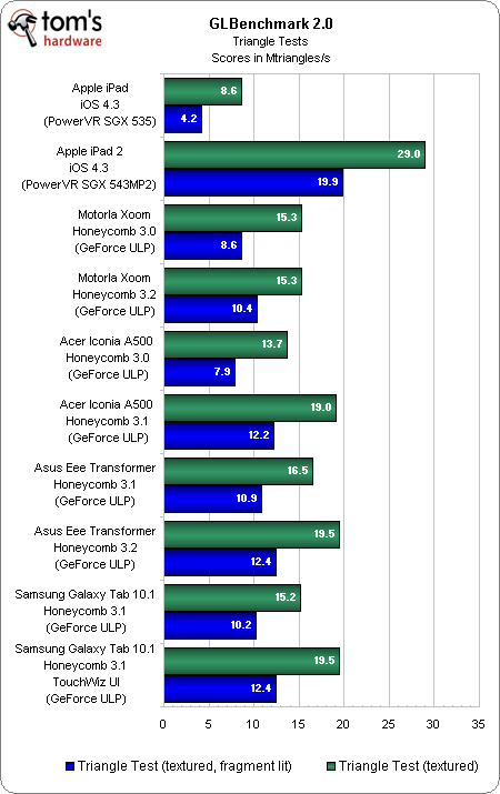 GPU Performance: Tegra 2 - Samsung Galaxy Tab 10.1: A Second-Gen ...
