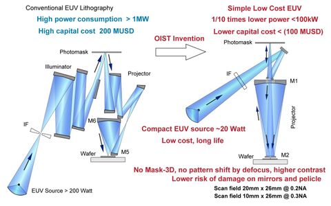 Japanese scientists develop simplified EUV scanner that can make ...