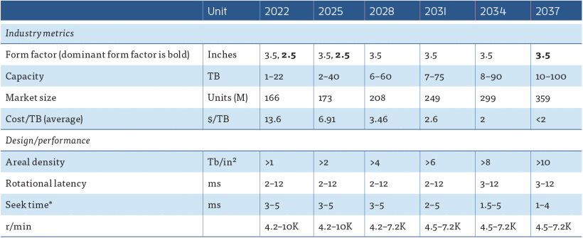 60TB hard drives arriving in 2028 according to industry roadmap — HDD ...