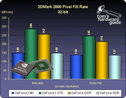 Test Results - 3DMark 2000 Pixel Fill-Rate - Full Review of NVIDIA's ...