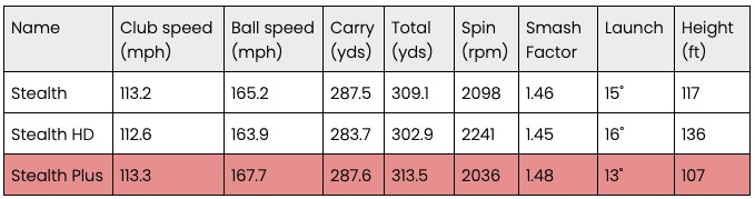 TaylorMade Stealth Plus Driver Review | Golf Monthly