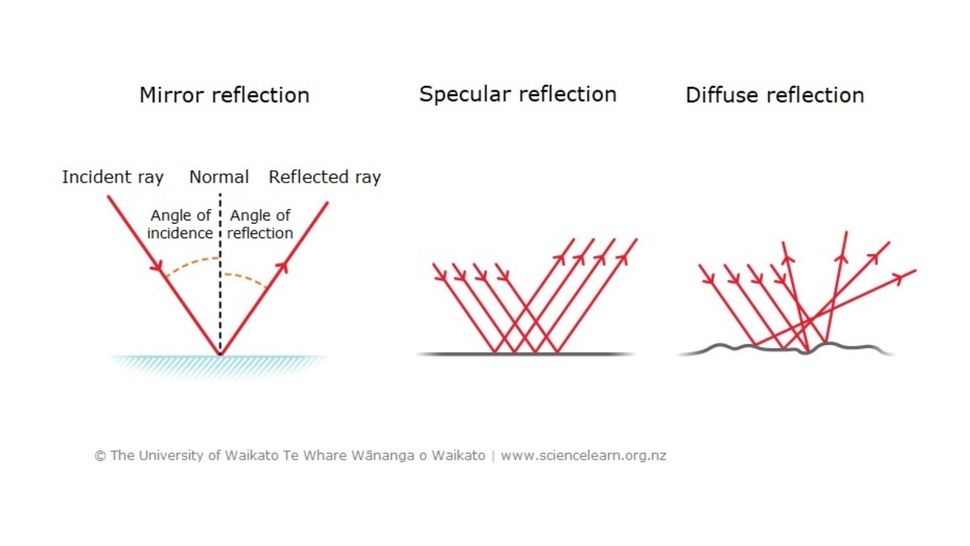 Want to beat TV reflections? Here are the different types, and how to ...