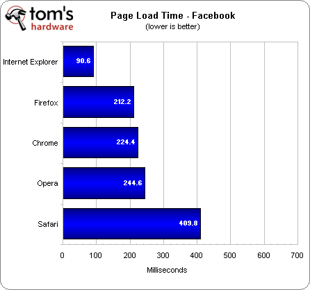 Benchmark Results: Page Load Times - Web Browser Grand Prix: The Top ...