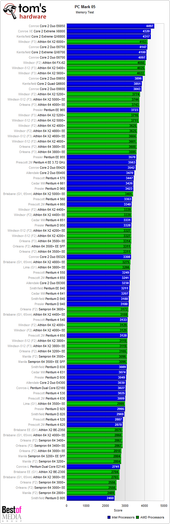 PCMark05 Pro - Tom's Hardware's 2007 CPU Charts | Tom's Hardware