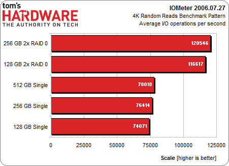 Results: 4 KB Random Read And Write Performance (Iometer) - One SSD Vs ...