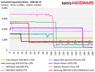 2TB Performance Results - Samsung 980 Pro M.2 NVMe SSD Review ...