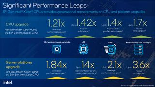 Intel 'Emerald Rapids' 5th-Gen Xeon Platinum 8592+ Review: 64 Cores ...