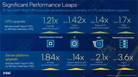 Intel 'Emerald Rapids' 5th-Gen Xeon Platinum 8592+ Review: 64 Cores ...