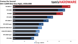 GeForce RTX 3060 Gaming Performance - Nvidia GeForce RTX 3060 12GB ...