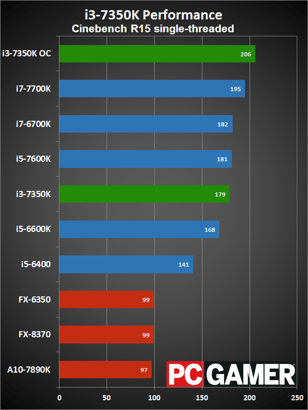 Intel Core i3-7350K Review | PC Gamer