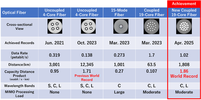 New transmission record shows standard 19-core fiber can push 1.02 ...