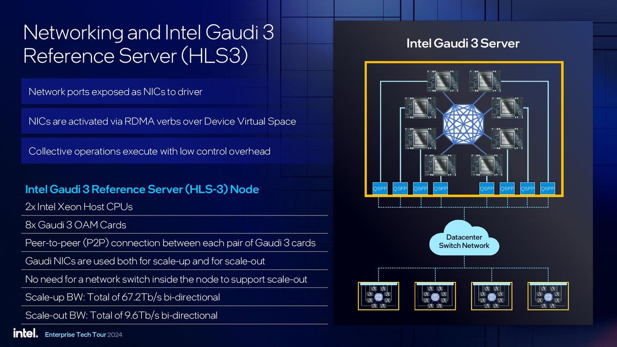 Intel launches Gaudi 3 accelerator for AI: Slower than Nvidia's H100 AI ...