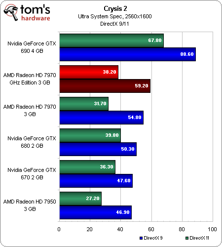 Benchmark Results: Crysis 2 (DX 9/11) - AMD Radeon HD 7970 GHz Edition ...
