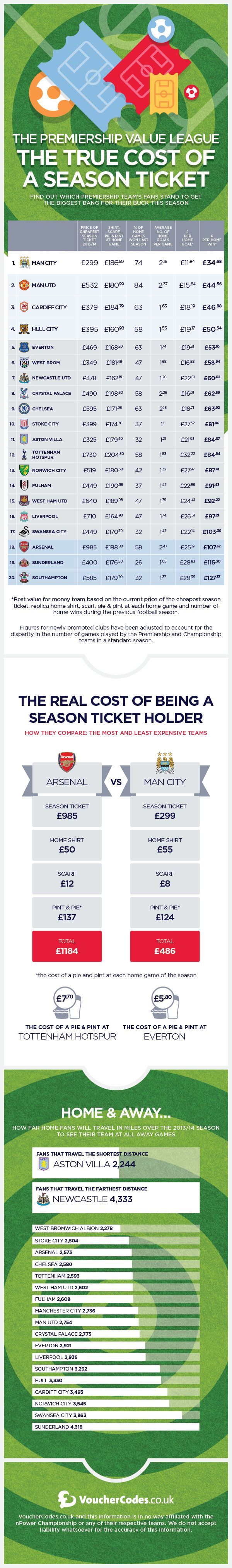 Revealed: The true cost of a Premier League season ticket | FourFourTwo
