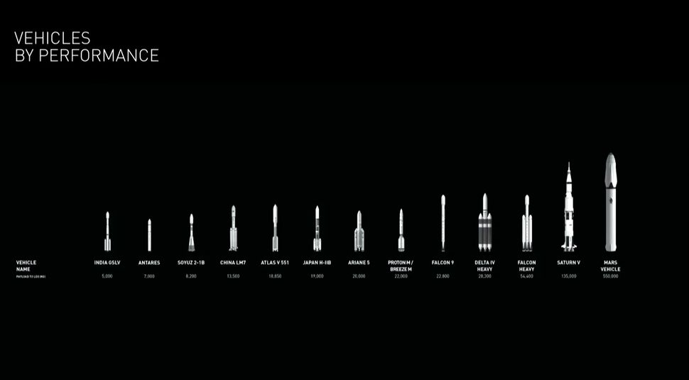 SpaceX's Interplanetary Transport System for Mars Colonization in ...