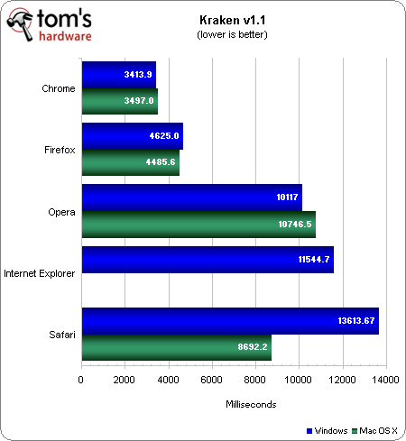 Performance Benchmarks: JavaScript, DOM, And CSS - Web Browser Grand ...