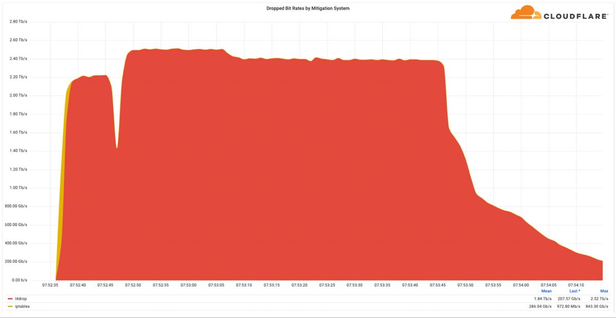 Ddos Attack Against Minecraft Server Was Largest Ever Seen By Cloudflare Toms Hardware