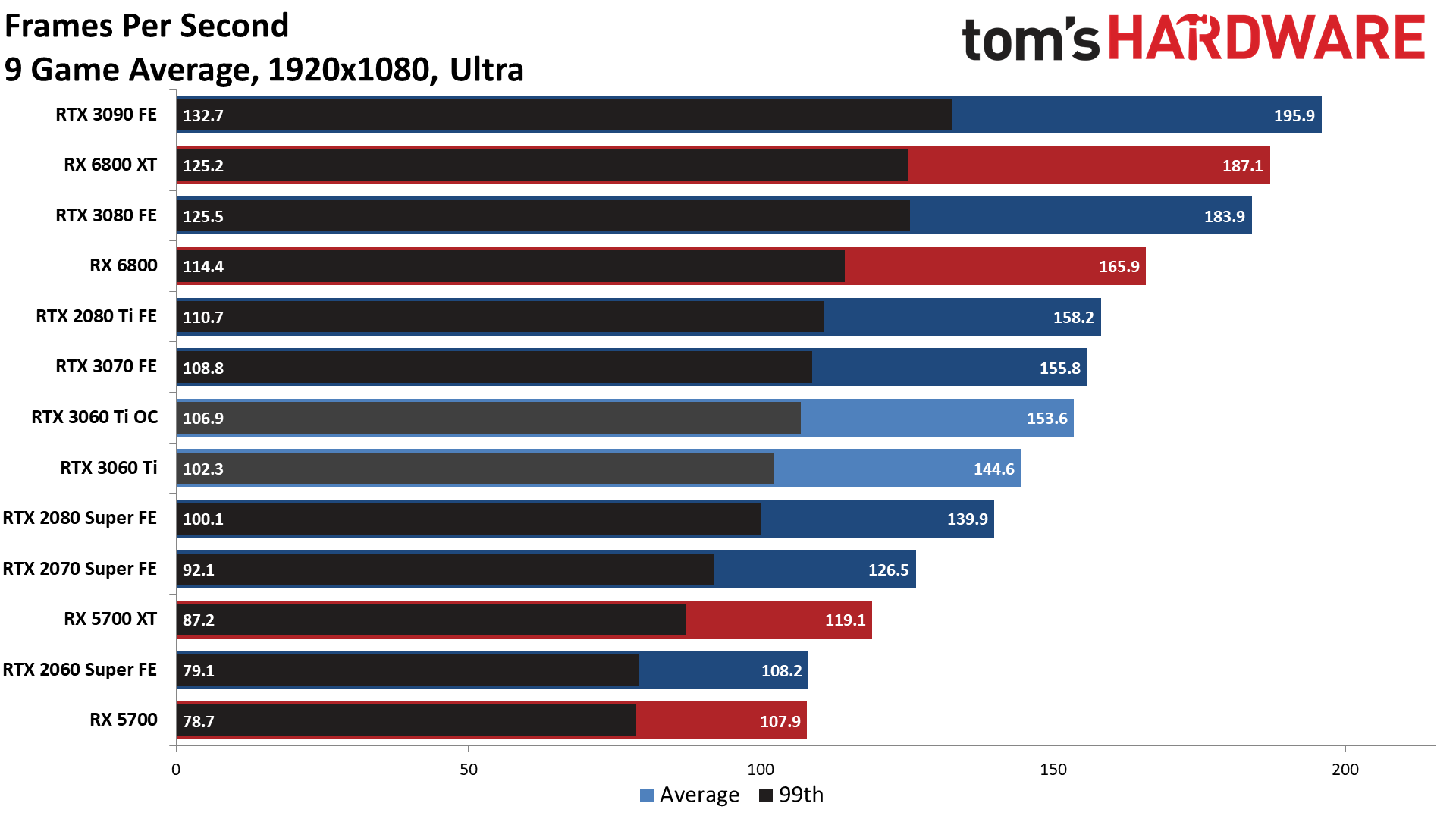 Nvidia GeForce RTX 3060 Ti 1080p Gaming Benchmarks Nvidia GeForce Nvidia GeForce RTX 3060 Ti 1080p Gaming Benchmarks Nvidia GeForce