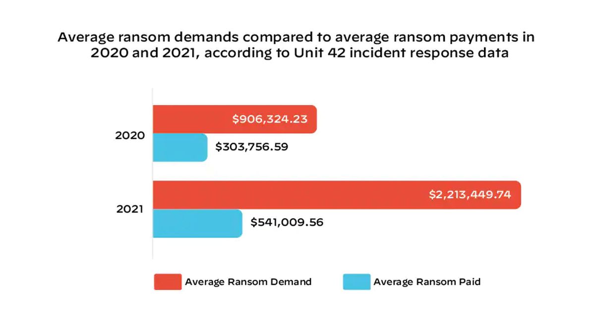 Double extortion ransomware pushes average payments close to $1 million ...