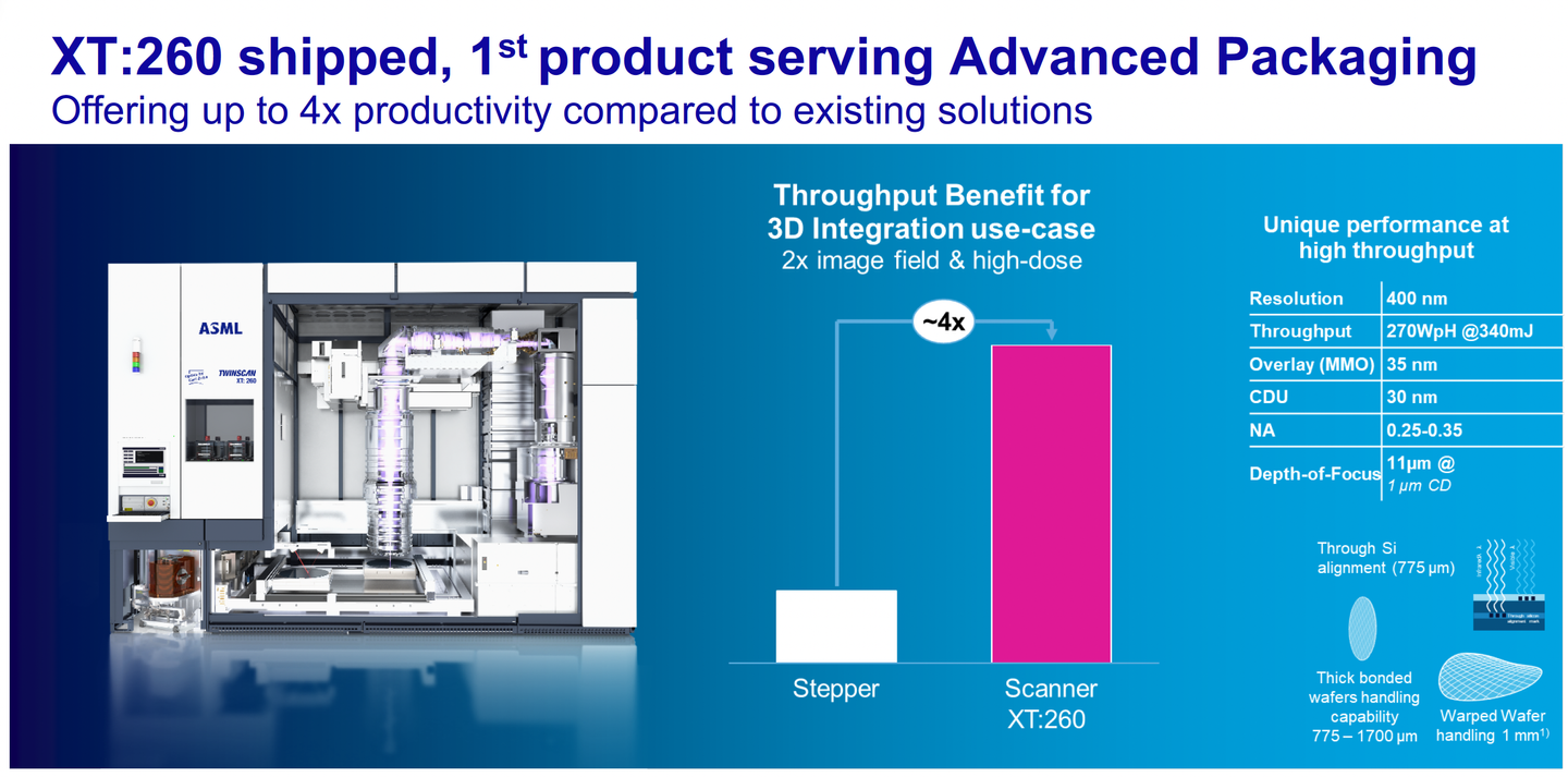 ASML launches revolutionary lithography scanner for advanced 3D chip ...