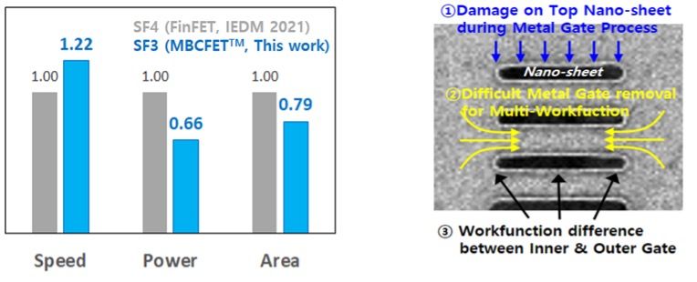 Samsung to Detail Second-Gen 3nm Node, But Admits It Is Behind TSMC ...
